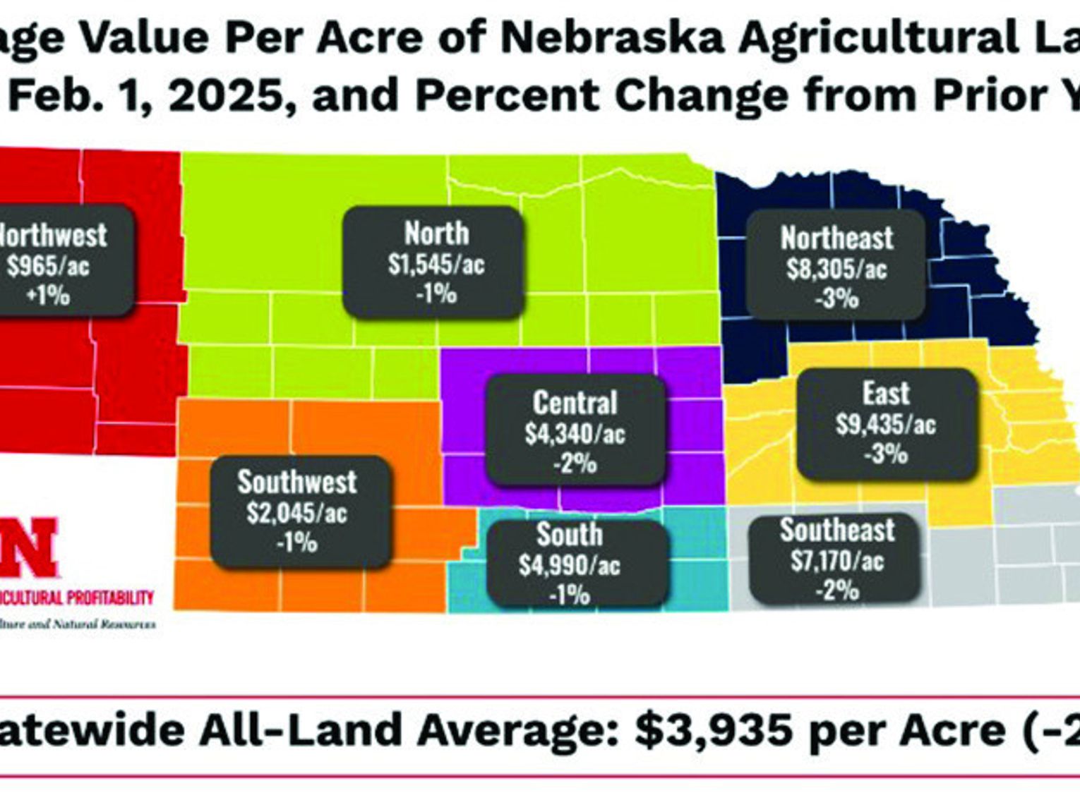 Nebraska ag land values fall amid lower crop prices and rising costs